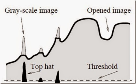 Top hat transformation