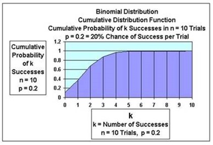 Excel Master Series Blog: Overview of Binomial Distribution in Excel 2010 and Excel 2013