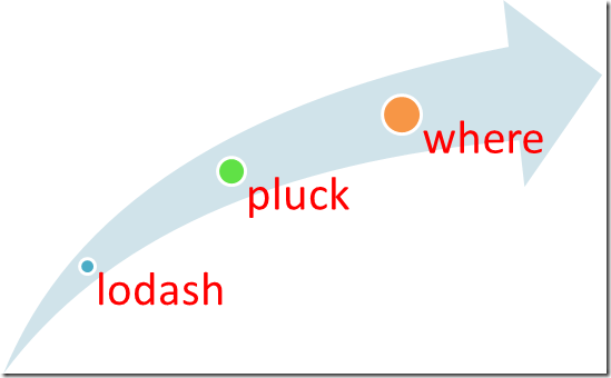 Lodash Pluck And Where Method Example - Tutorial SavvyTutorial Savvy Lodash Pluck And Where Method Example - Tutorial SavvyTutorial Savvy