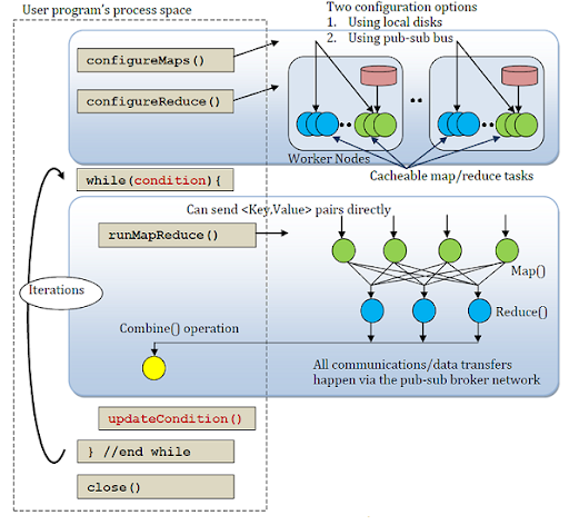 Twister: Iterative MapReduce • myNoSQL