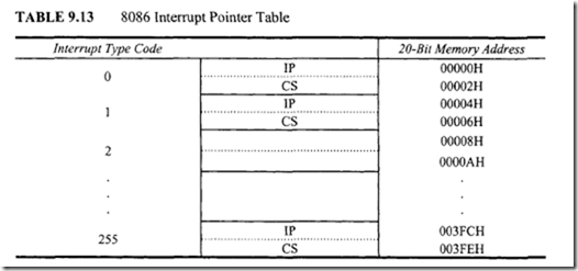 8086 Interrupts , Predefined Interrupts , Internal Interrupts ... 8086 Interrupts , Predefined Interrupts , Internal Interrupts ...