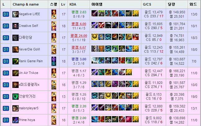 LOL TV : Gameplay Video: [LOL]SKT T1 Piglet / Bot AD / Vayne, KR SoloQ