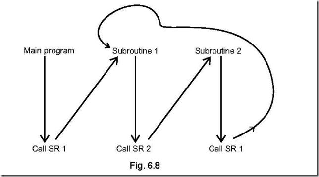 Stack and Subroutines - microcontrollers Stack and Subroutines - microcontrollers