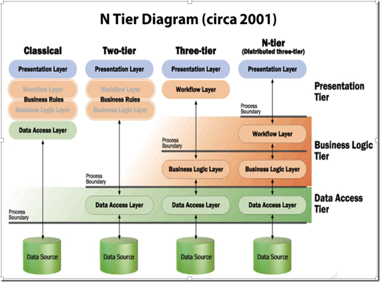 ChatterBox's .NET: Creating N-Tier Applications in C# - Part 1