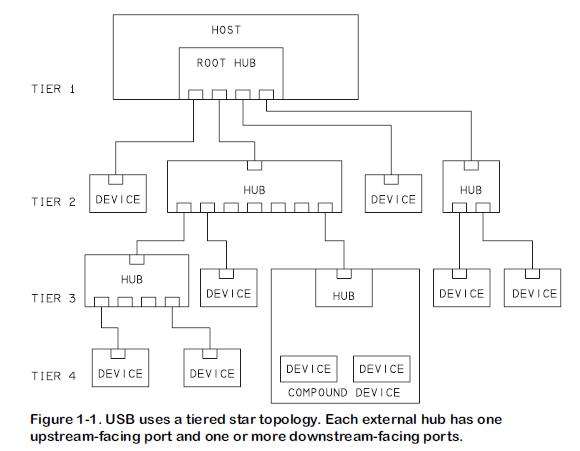 Brightbase: Introducción al estándar USB