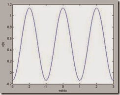 Membuat Sinyal Fenoma Gibbs Matlab | Tutorial Teknik Informatika