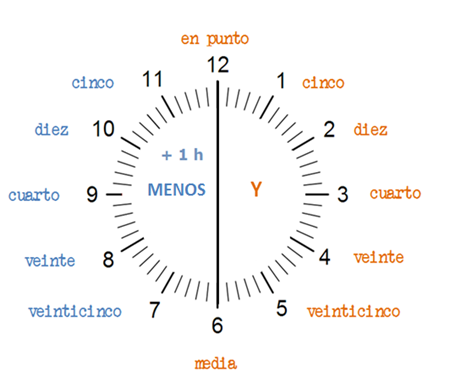 Aprender la hora en espanol - Imagui