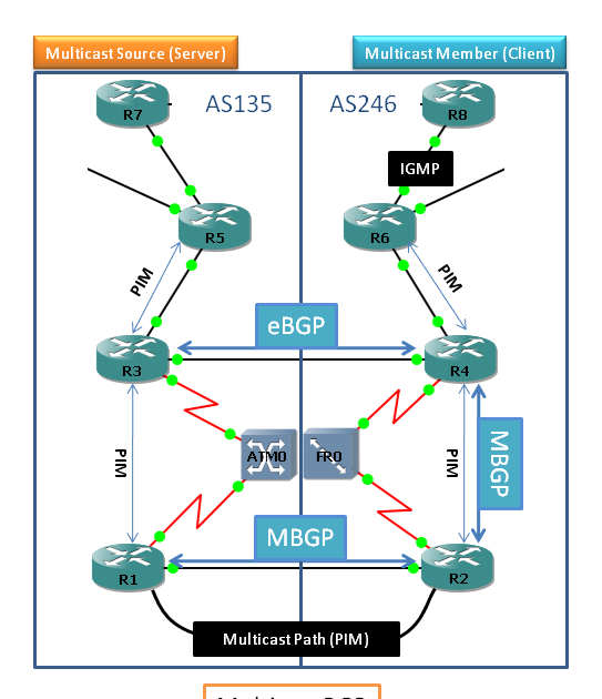 How Internet Works: IOS Multicast BGP
