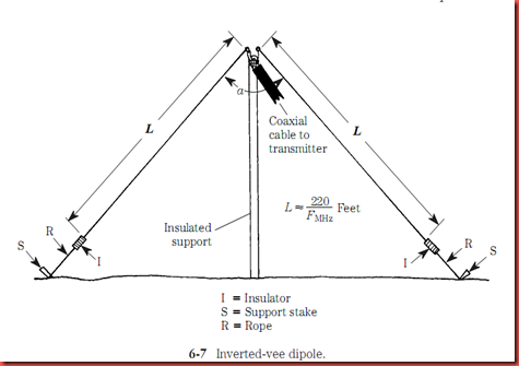 Ham Antenna Blog: Inverted-vee dipole half-wavelength antenna