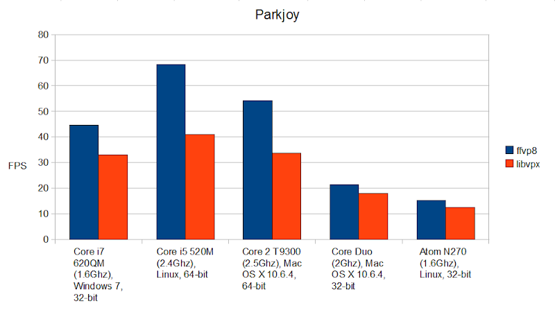 ผล Benchmark แสดง FFmpeg VP8 decoder แซงหน้า Google แล้ว | Akedemo (o-o)