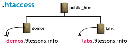 Redirect The Sub Domain To a Sub Folder with .htaccess
