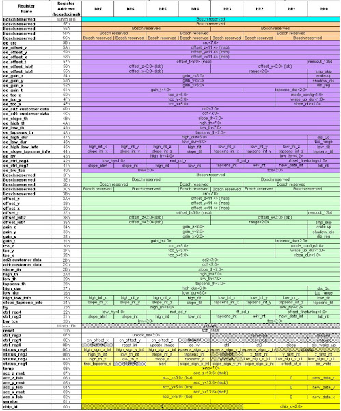 Brightbase: Prueba del acelerómetro BMA180 con PIC y PyQwt