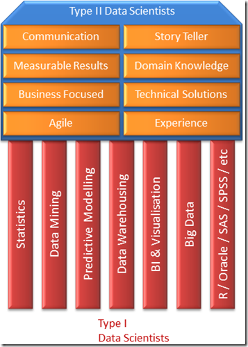 Type I and Type II Data Scientists « Ora-lytics