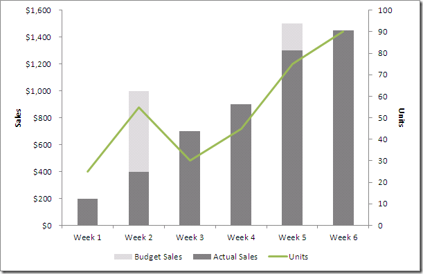 Excel: How To Create A Dual Axis Chart With Overlapping Bars And A Line