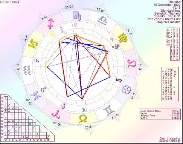 Astrology by Paul Saunders : Thailand – Holding it’s breath as the ...