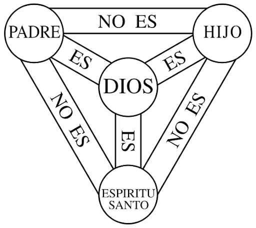 → Consubstancial, Simbolo de San Atanasio Religión Católica Romana