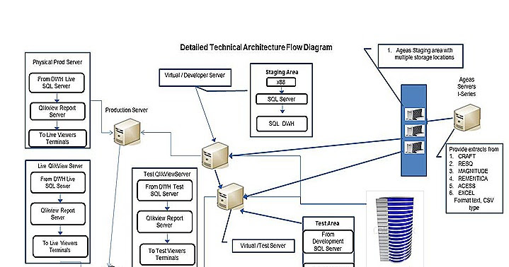Business Intelligence: Example Architecture Flow Diagrams to setup ...