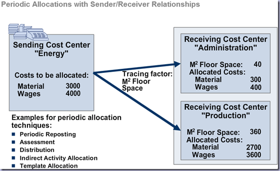 SAP FICO AND HANA - by Ashik: UNIT -4 (PART-2) Introduction to CO- Theory