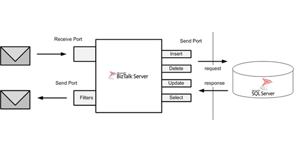 Biztalk Adapter Pack 2010 Wcf Custom With Sqlbinding Table Operations Through Messaging Solution