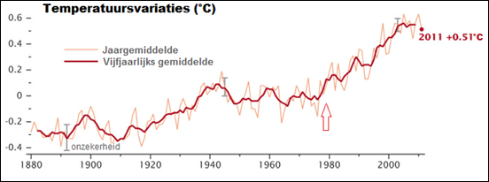 Mijmeringen: 131 jaar opwarming van de aarde in 26 seconden