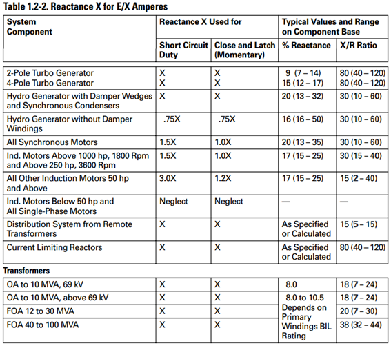 Relacion X/R: Valores estimados