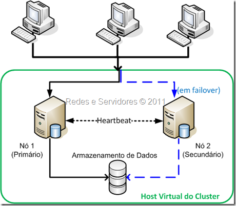 Redes e Servidores: Alta Disponibilidade –Terminologia (II)