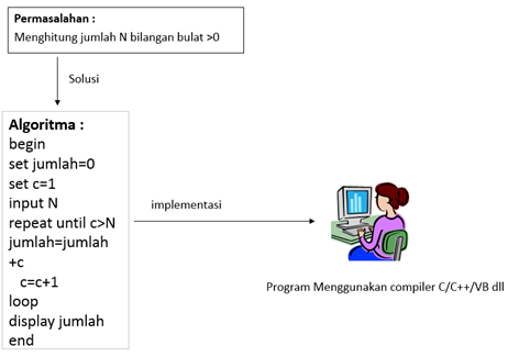 Pengenalan Algoritma Pemrograman | IM Informatika