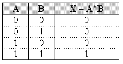 Digital Logic Circuits - Boolean Variables & Truth Tables ...