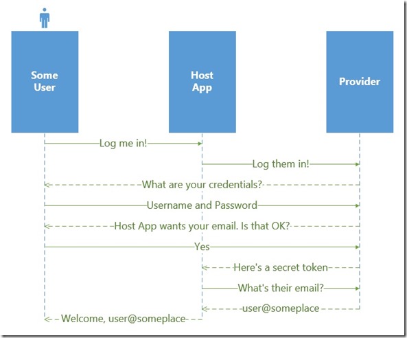 Single Sign On With Oauth In Windows Store Apps