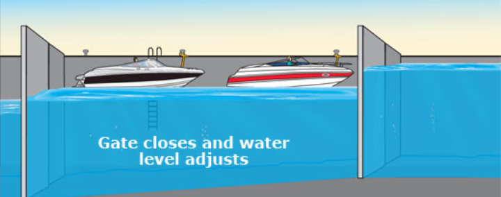 Hydraulic System - Lock (Water Transport): Getting a Better ...