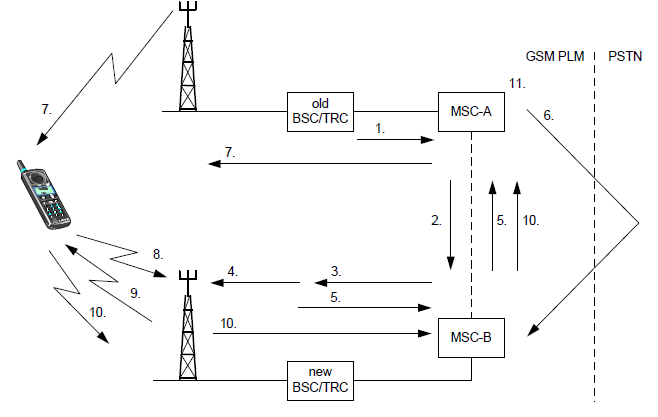 Handover - Tel3pedia
