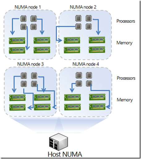 Virtual Real Experience (VMware): NUMA Architecture รู้ไว้ช่วยเรื่อง ...