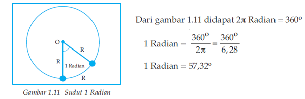 Pengertian Sudut 1 Radian - Pengertian