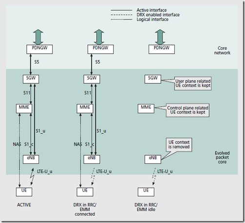 LTE and Wireless Study: LTE:Discontinuous Reception(DRX)