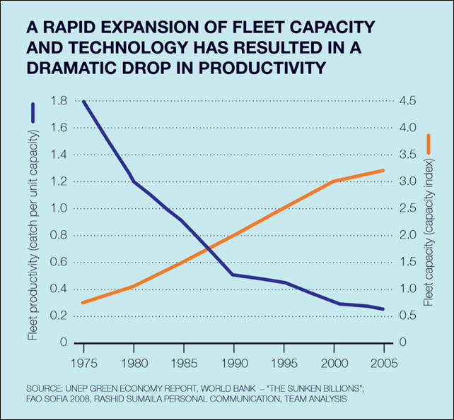 Graph of the Day: Global fishing fleet capacity and productivity, 1975 ...