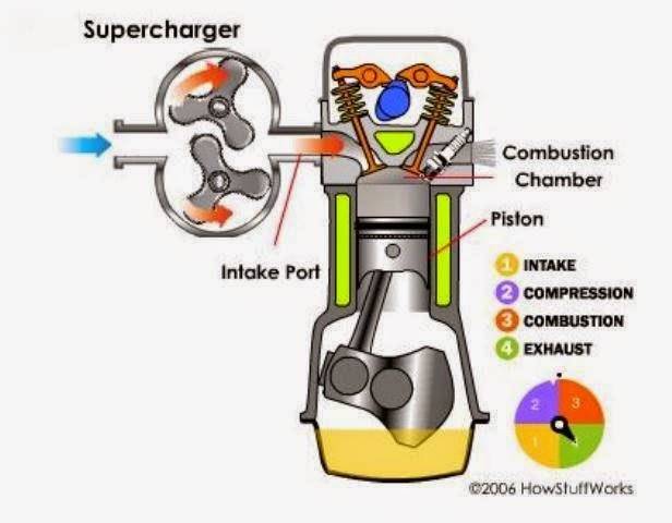 Supercharger:- – Mechanical Engineering Vision