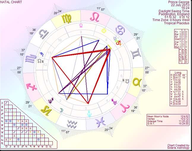 Astrology by Paul Saunders : Royal baby is born to William and Kate ...