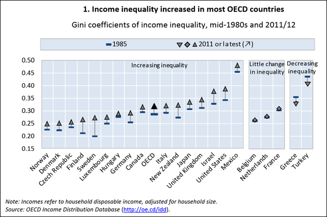 Graph Of The Day Rise Of Income Inequality In Oecd Nations Desdemona