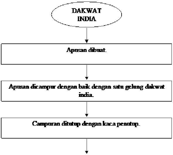 KOLEKSI TUGASAN: Mikrobiologi- Pewarnaan Dakwat India
