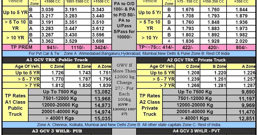 Inspiring Shashi: Motor Tariff Rates - With Revised Liability Premium ...