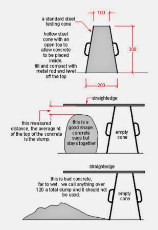 CIVIL INFOTECH: Slump Test