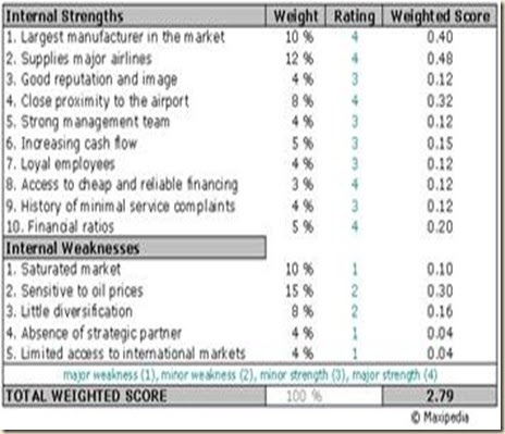 Marketers' Magazine: Internal Factor Evaluation (IFE) Matrix