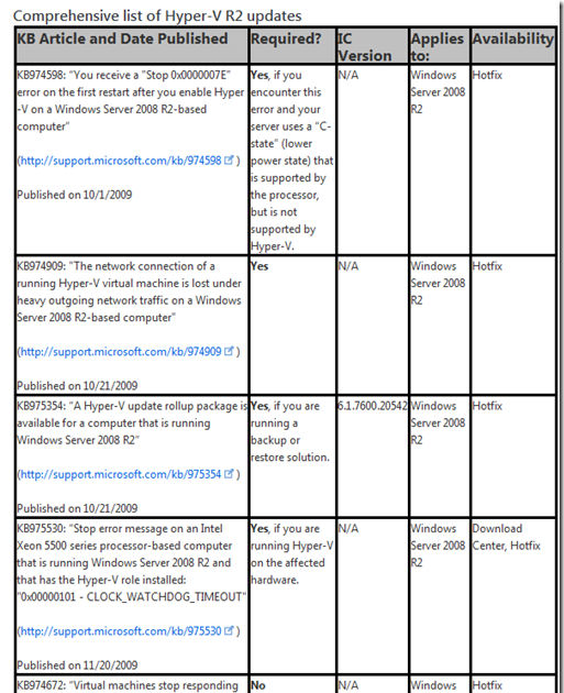 MPECS Inc. Blog: A Live Wiki Based Microsoft Update List for Hyper-V