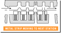 Press Working I Sheet Metal Forming I Stamping Dies: The ...