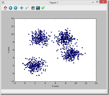 Madhuka: scikit-learn to generate isotropic Gaussian blobs