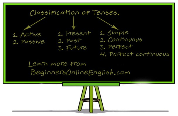 The Tenses in English language | Classification of tenses ~ Beginners ...