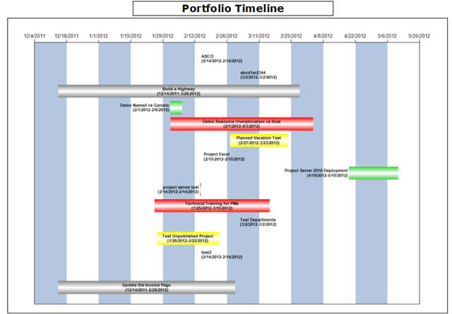 Creating a Portfolio Timeline using SSRS – Think EPM