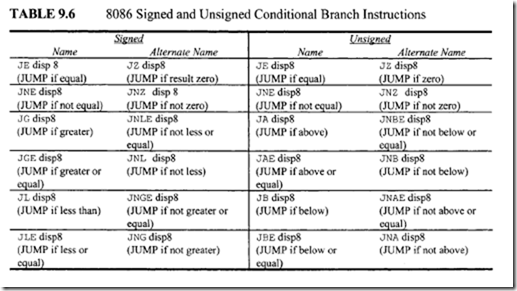 Unconditional Transfer Instructions Conditional Branch Instructions Iteration Control 6236
