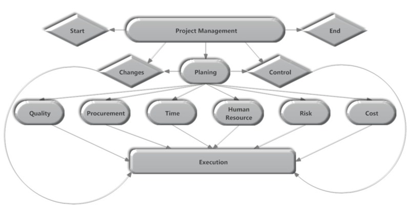 civilengineering-plan.blogspot.com: Project management mind map plan