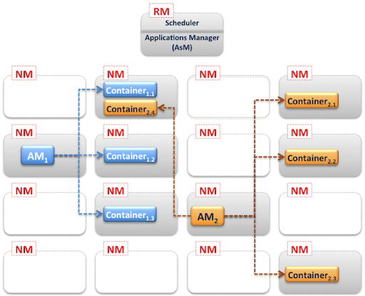 New Hadoop Mapreduce 20 Mrv2 Or Yarn Explained • Mynosql